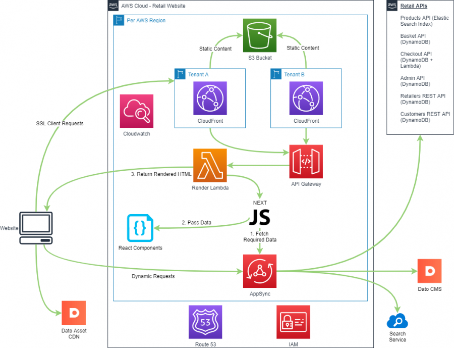 Manchester Airports Group: Serverless multi-merchant retail marketplace ...